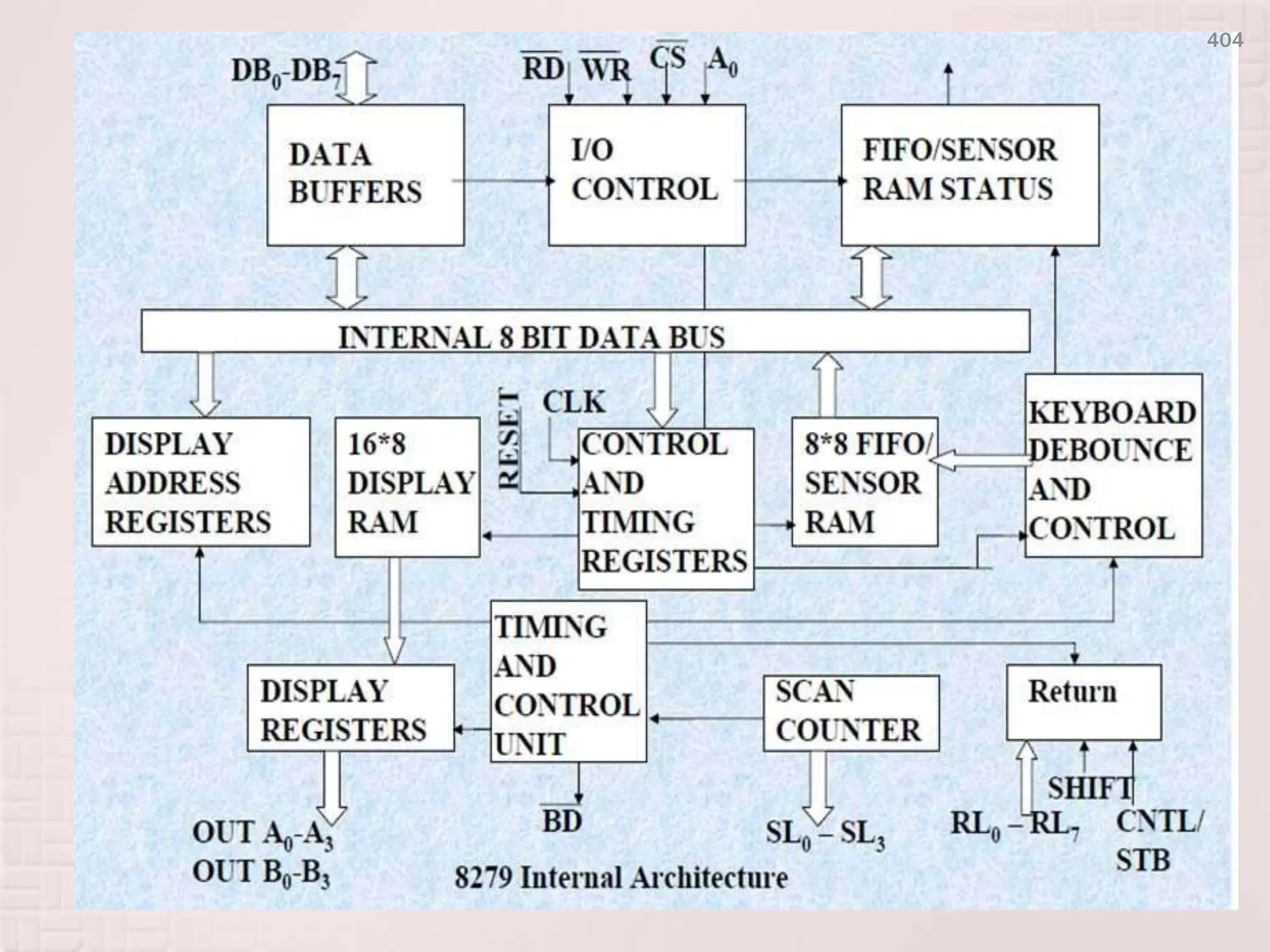 KEYBOARD/DISPLAY CONTROLLER INTEL 8279.pptx