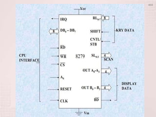 KEYBOARD/DISPLAY CONTROLLER INTEL 8279.pptx | Operating Systems | Computer Software and Applications