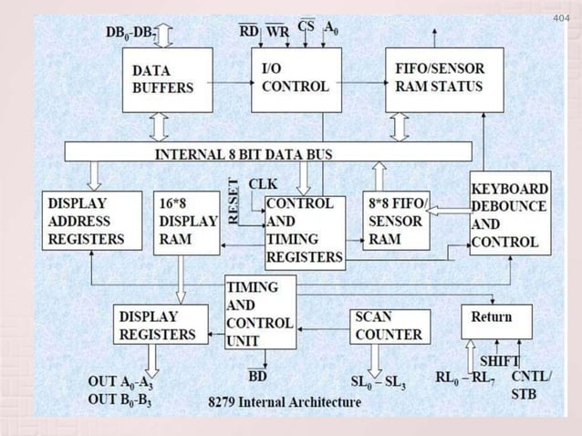 KEYBOARD/DISPLAY CONTROLLER INTEL 8279.pptx | Operating Systems | Computer Software and Applications
