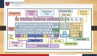 Keyboarding and data entry | PPTX | Internet for Beginners | Internet