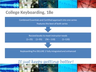 Keyboarding with Microsoft Word 2010 In Class or Online_Jane Phelan .ppt
