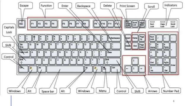 Keyboard Mastery - Functions and Purpose of a Keyboard | PPT