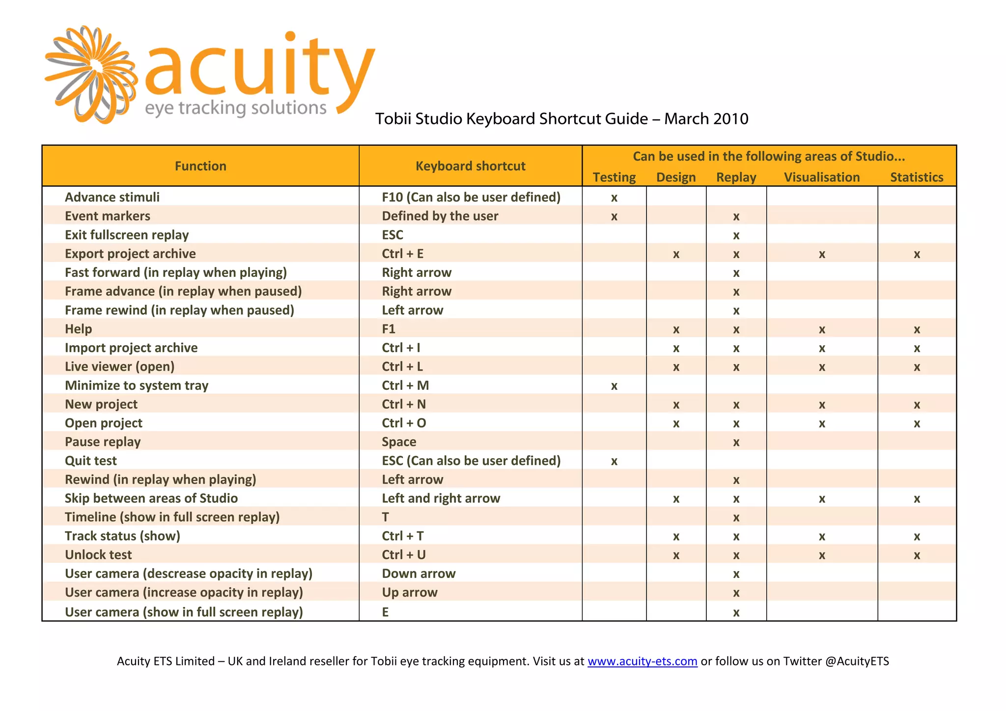 Keyboard Shortcut Guide | PDF | Computer Peripherals | Computing