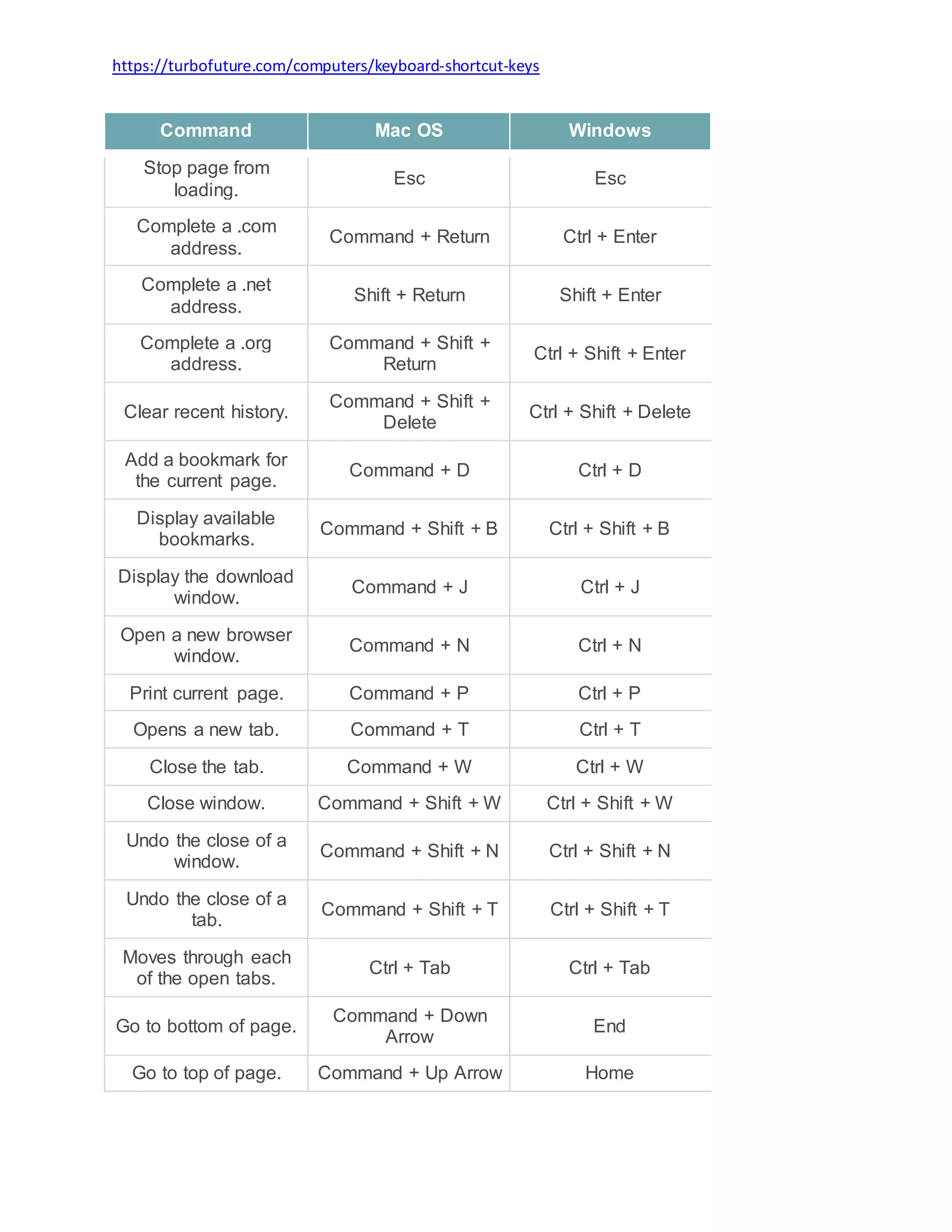 Keyboard shortcuts and system commands for popular programs | DOCX