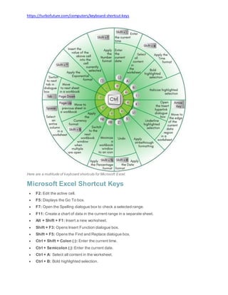 Keyboard shortcuts and system commands for popular programs | PDF