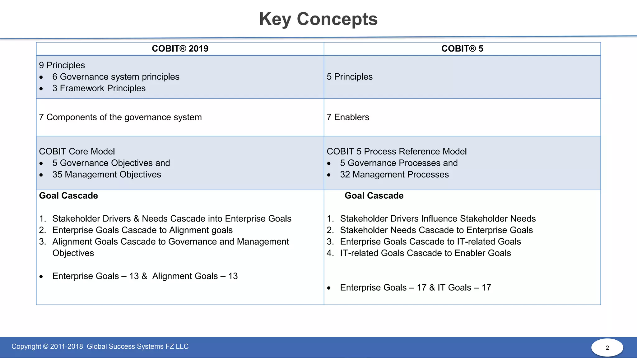 COBIT 5.0 vs COBIT 2019 | PPT