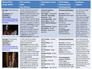 Key Changes in Horror Films | PPT