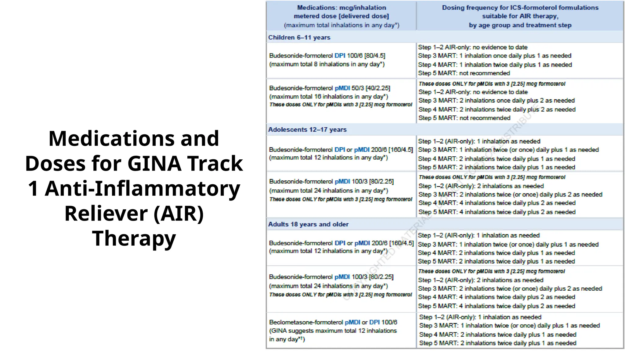 KEY CHANGES OF GINA 2024 asthma guidelines | PPTX
