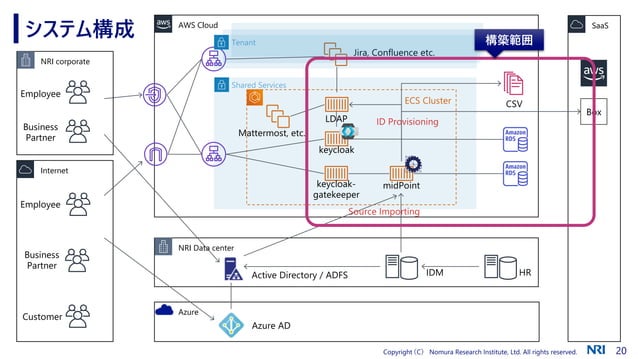 Keycloak & midPoint の紹介 | PDF | Computer Software and Applications | Computing