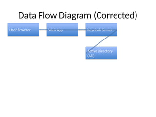 Keycloak_Active Directory_Integration_Flow.pptx