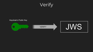 Secure Spring Boot Microservices with Keycloak | PDF