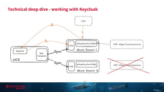 Keycloak as the New Identity Provider for UCS - Felix Botner & Erik Damrose - Univention Summit ...