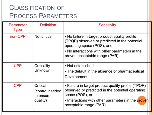Key Components of Pharmaceutical QbD, an Introduction | PPTX ...