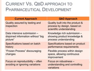 Key Components of Pharmaceutical QbD, an Introduction | PPTX ...