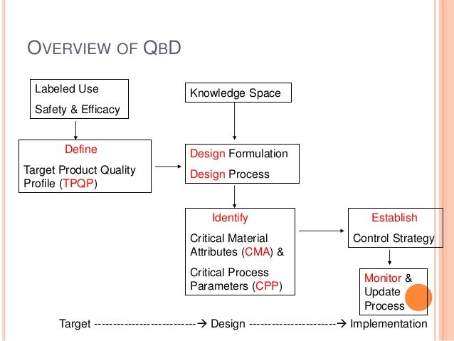 Key Components of Pharmaceutical QbD, an Introduction