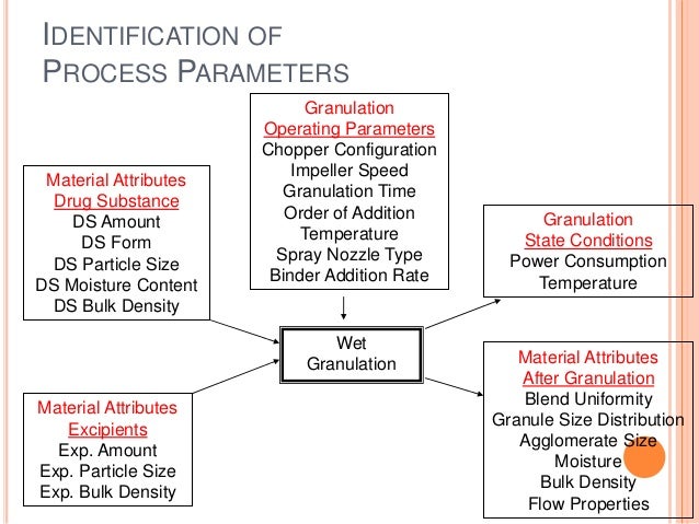 Key Components of Pharmaceutical QbD, an Introduction