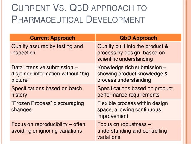 Key Components of Pharmaceutical QbD, an Introduction