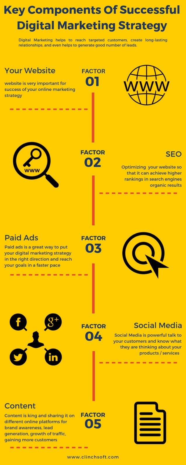Key components of successful digital marketing strategy | PDF