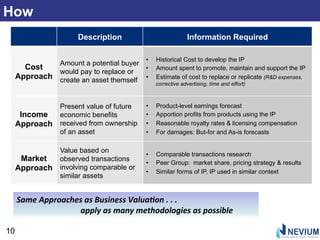 Key concepts in intellectual property valuation nevium 2013 | PPT