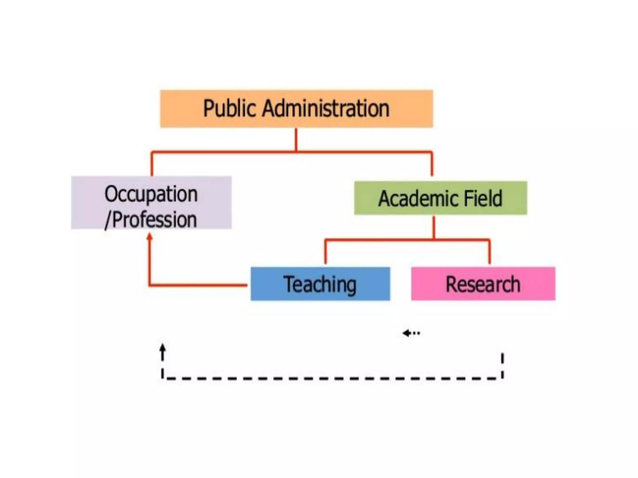Key Concepts, Theories of Public Administration | PDF | Education