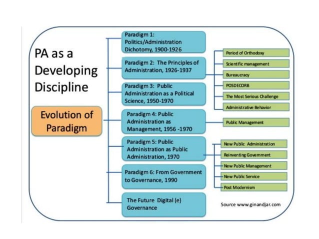 Key Concepts, Theories of Public Administration | PDF | Education