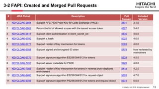 Implementing WebAuthn & FAPI supports on Keycloak | PDF