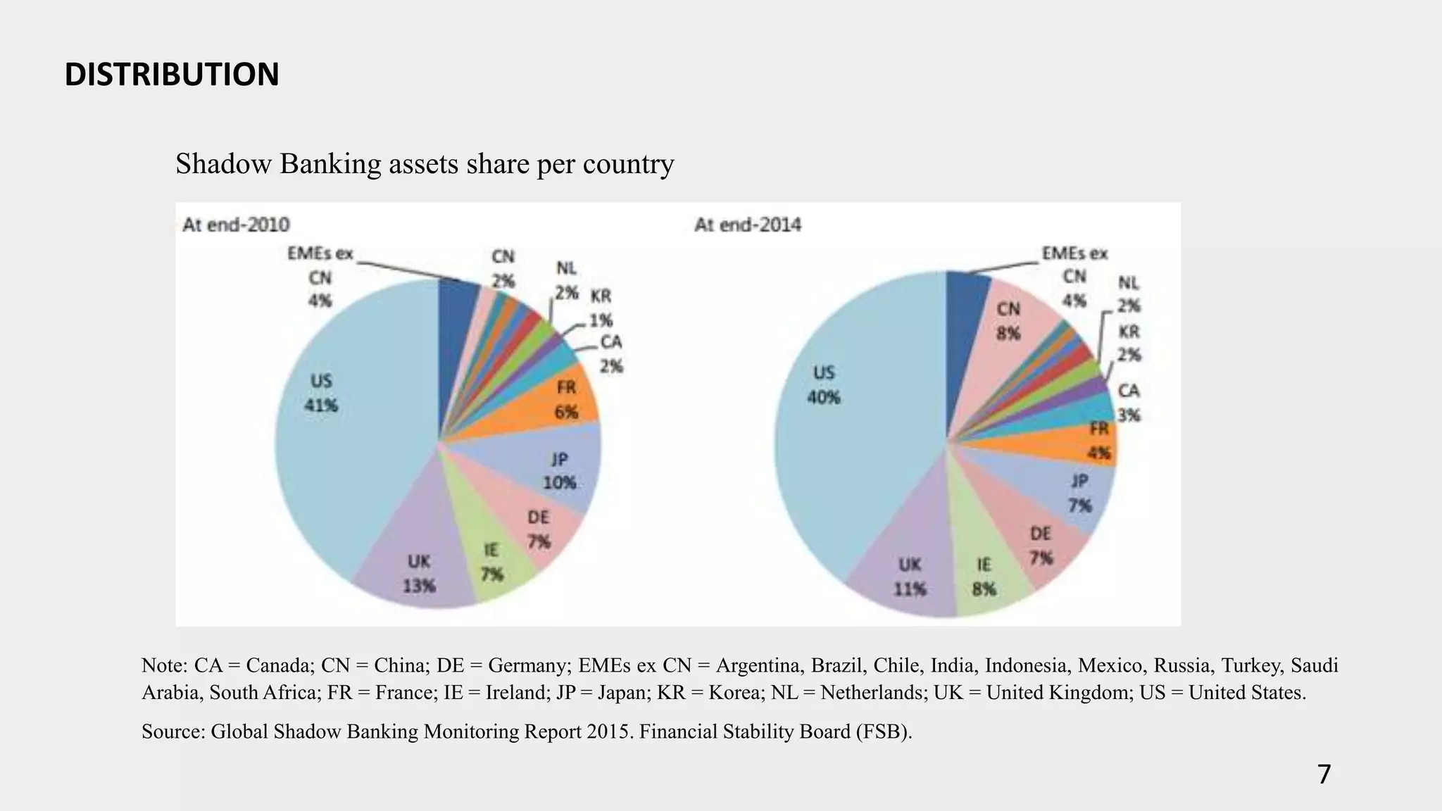 Key determinants of shadow banking | PPTX