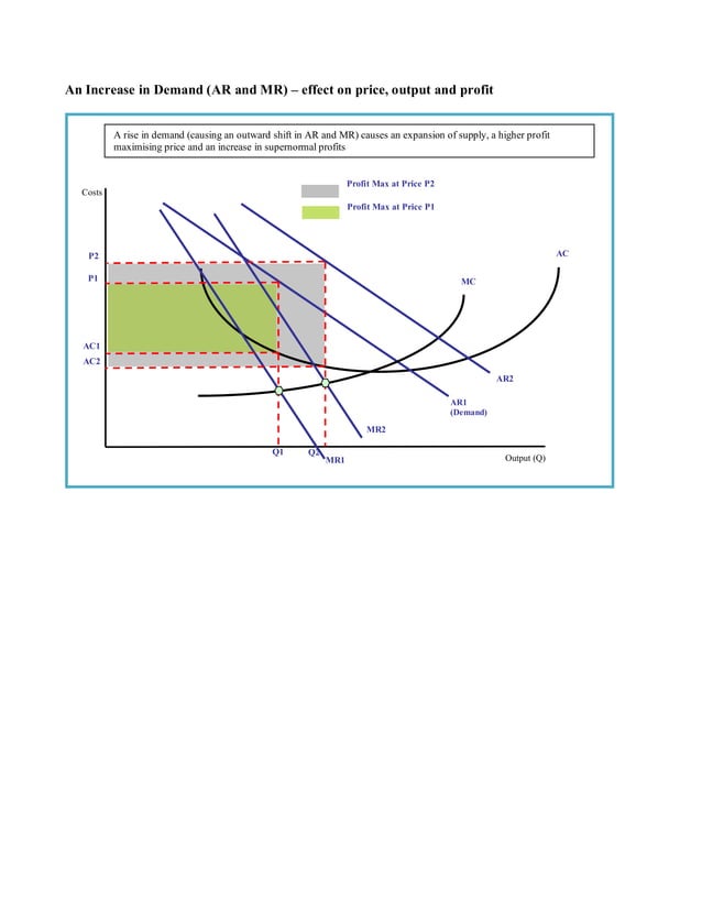 Key Diagrams for A2 Business Microeconomics | PDF