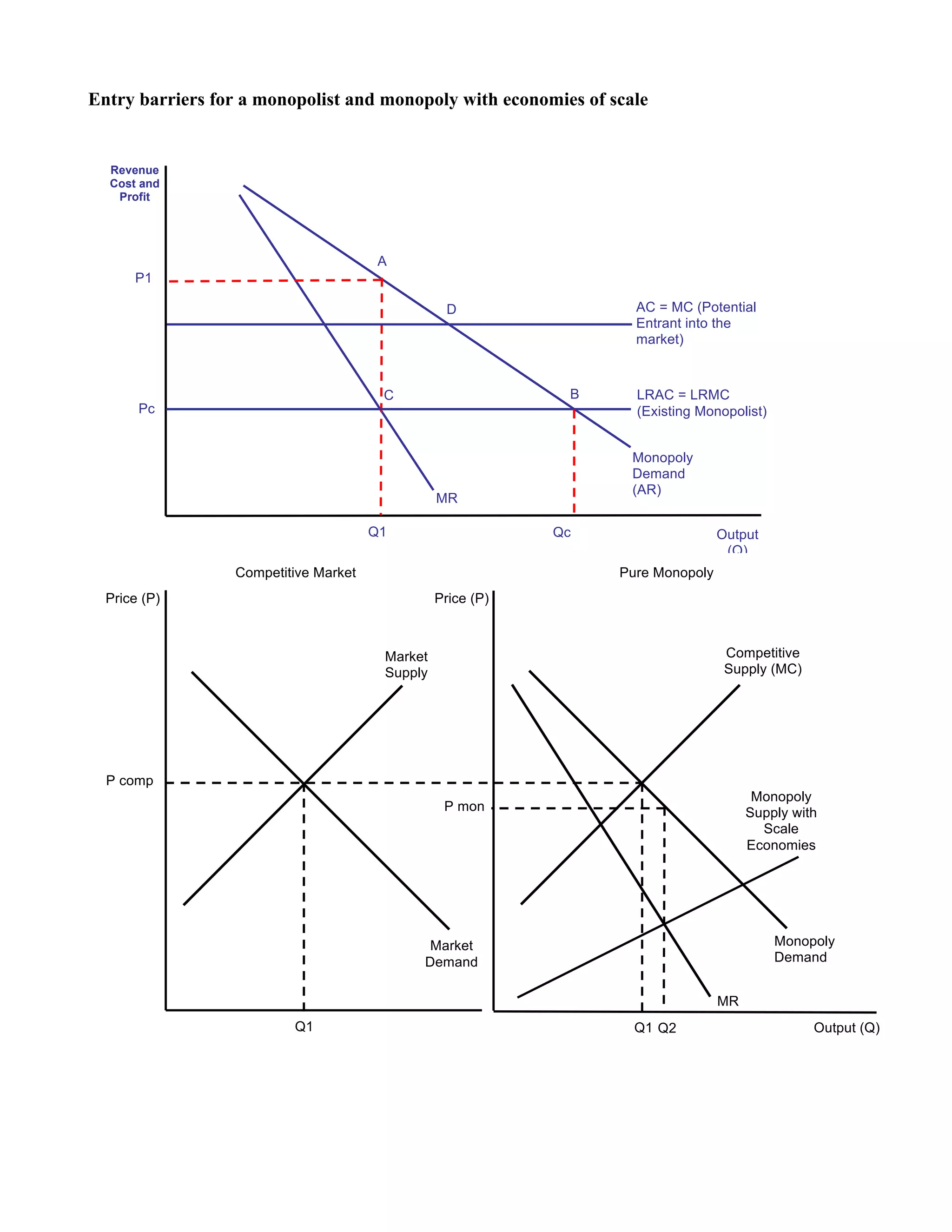 Key diagrams for unit 3 microeconomics | PDF