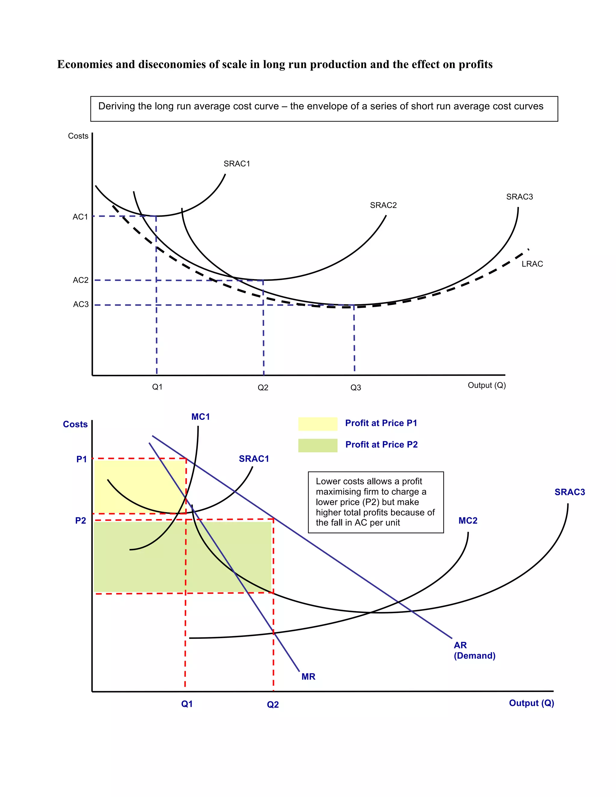 Key diagrams for unit 3 microeconomics | PDF