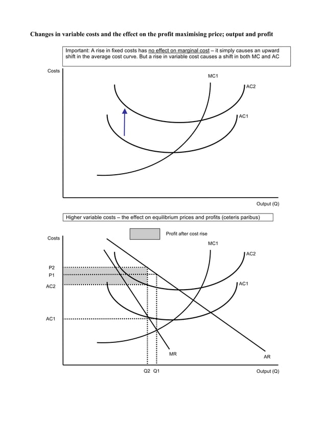 Key diagrams for unit 3 microeconomics | PDF