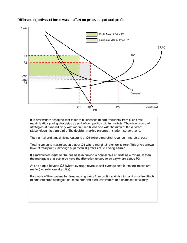 Key diagrams for unit 3 microeconomics | PDF