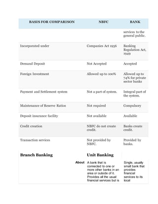 Key differences between nbfc and bank | DOCX