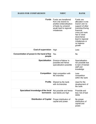 Key differences between nbfc and bank | DOCX