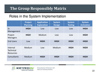 Enterprise system implementation strategies and phases | PPT