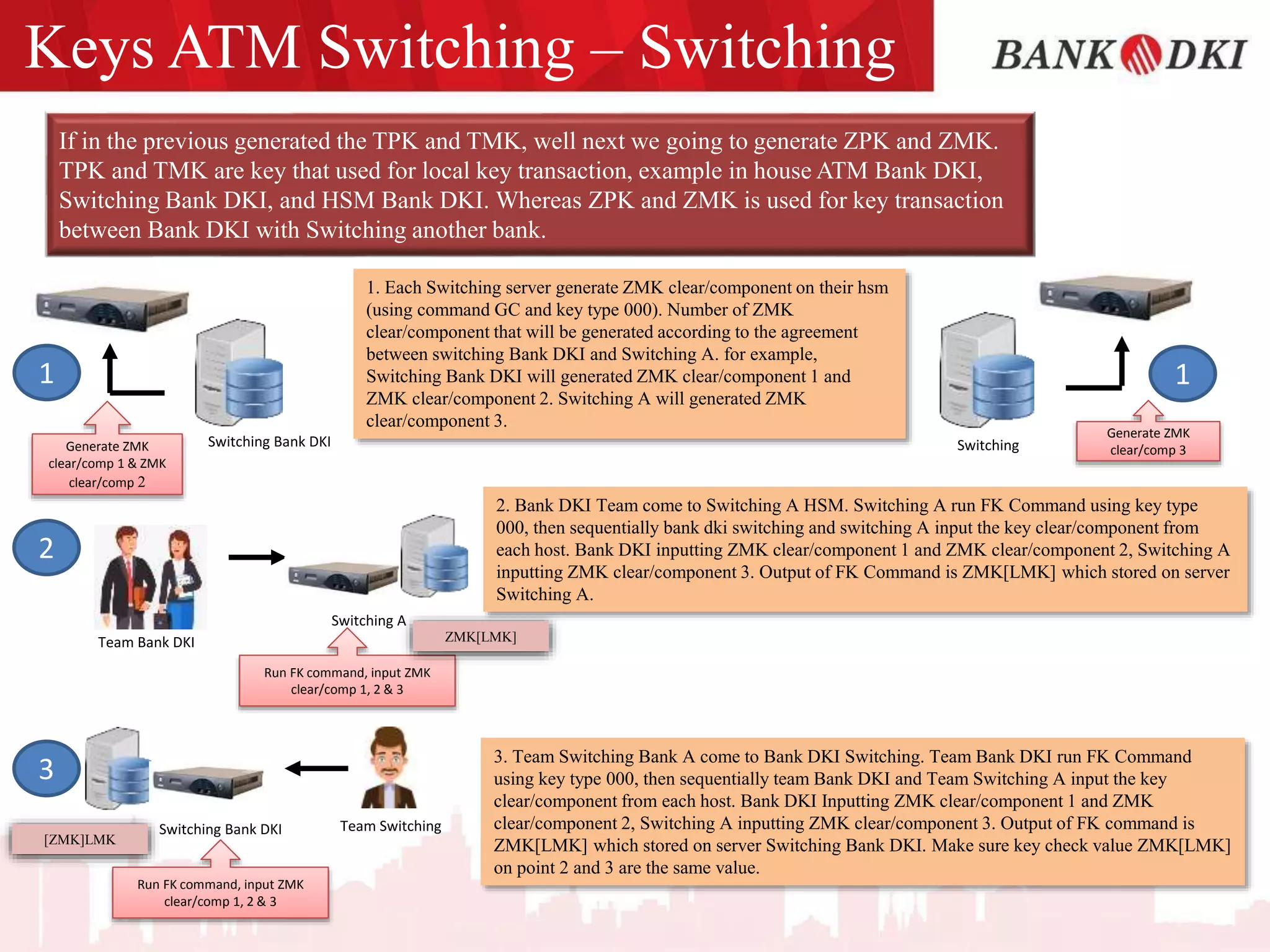 HSM Key change flow using thales | PPTX