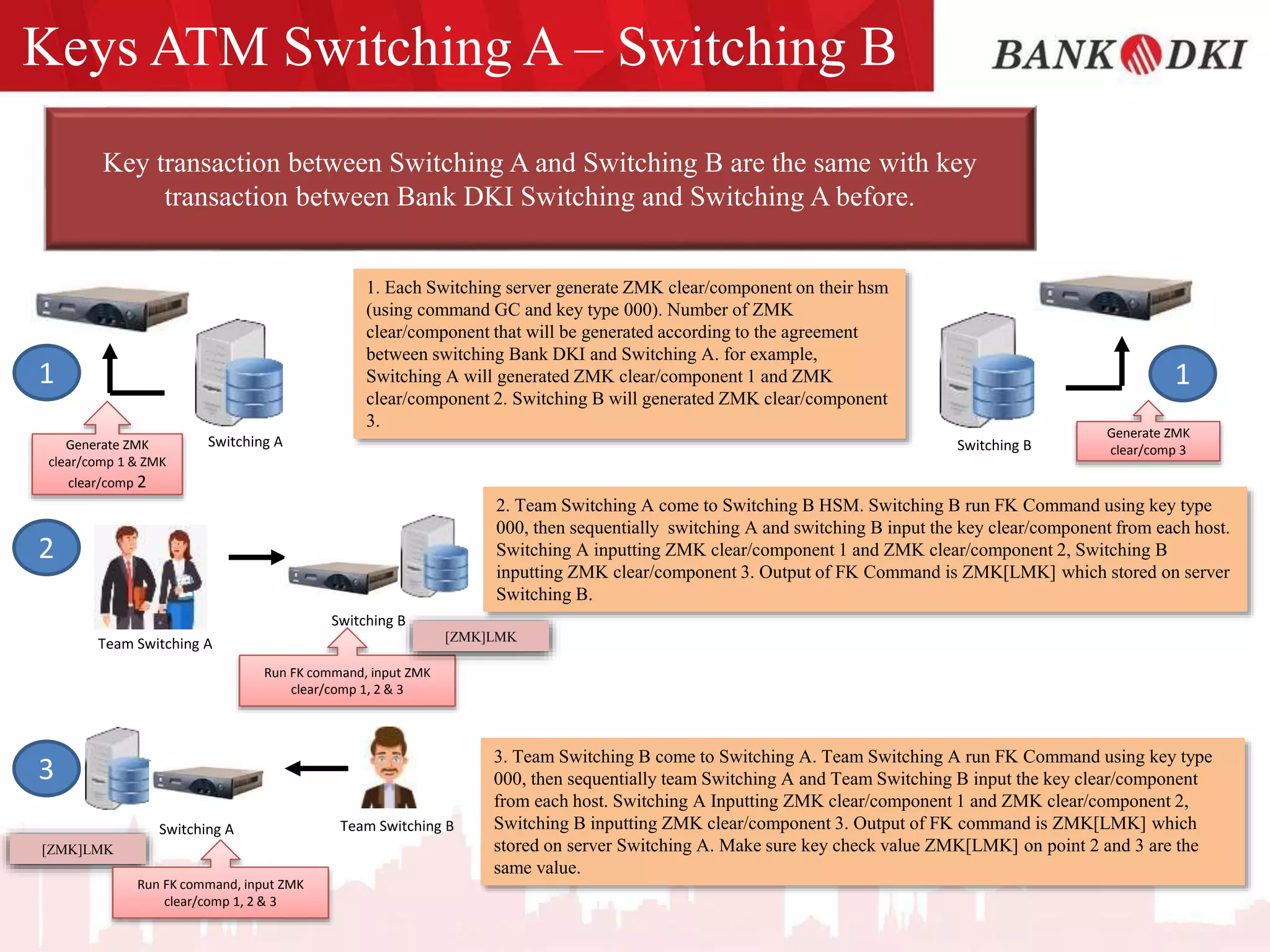 HSM Key change flow using thales | PPTX