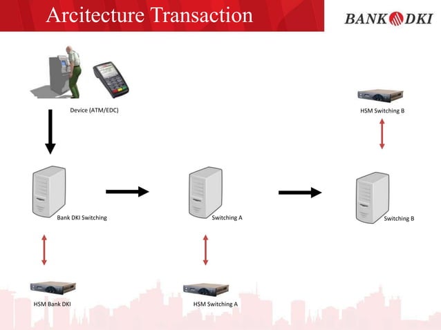 HSM Key change flow using thales | PPTX | Business | Business and Finance