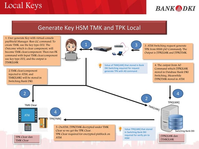 HSM Key change flow using thales | PPTX | Business | Business and Finance