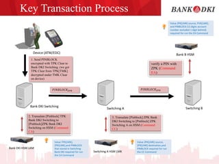 HSM Key change flow using thales | PPTX