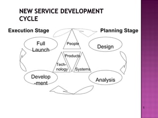 Key Factors For New Service Development | PPT