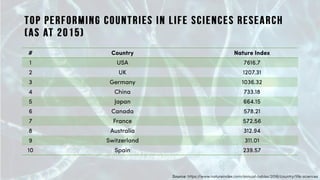Key Facts & Figures in the Life Sciences Industry | PDF