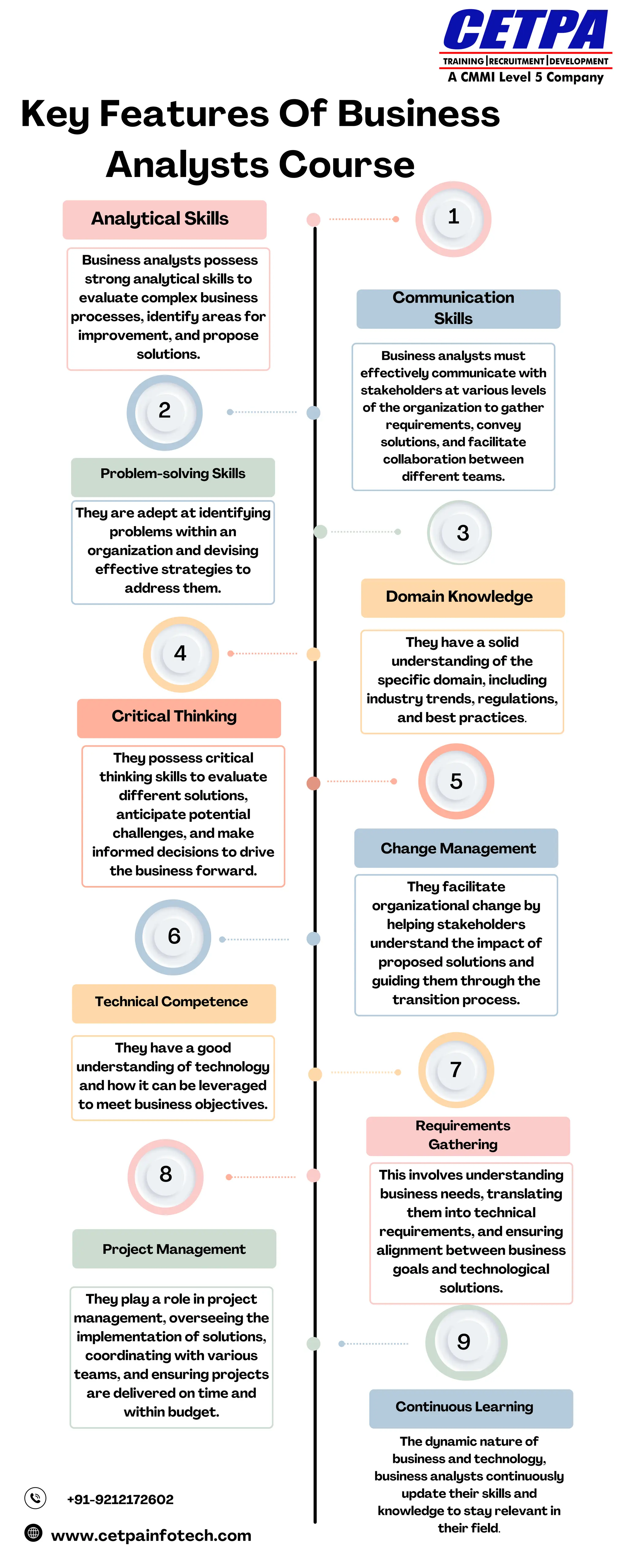 Unveiling the Core: Essential Features of Business Analysts | PDF