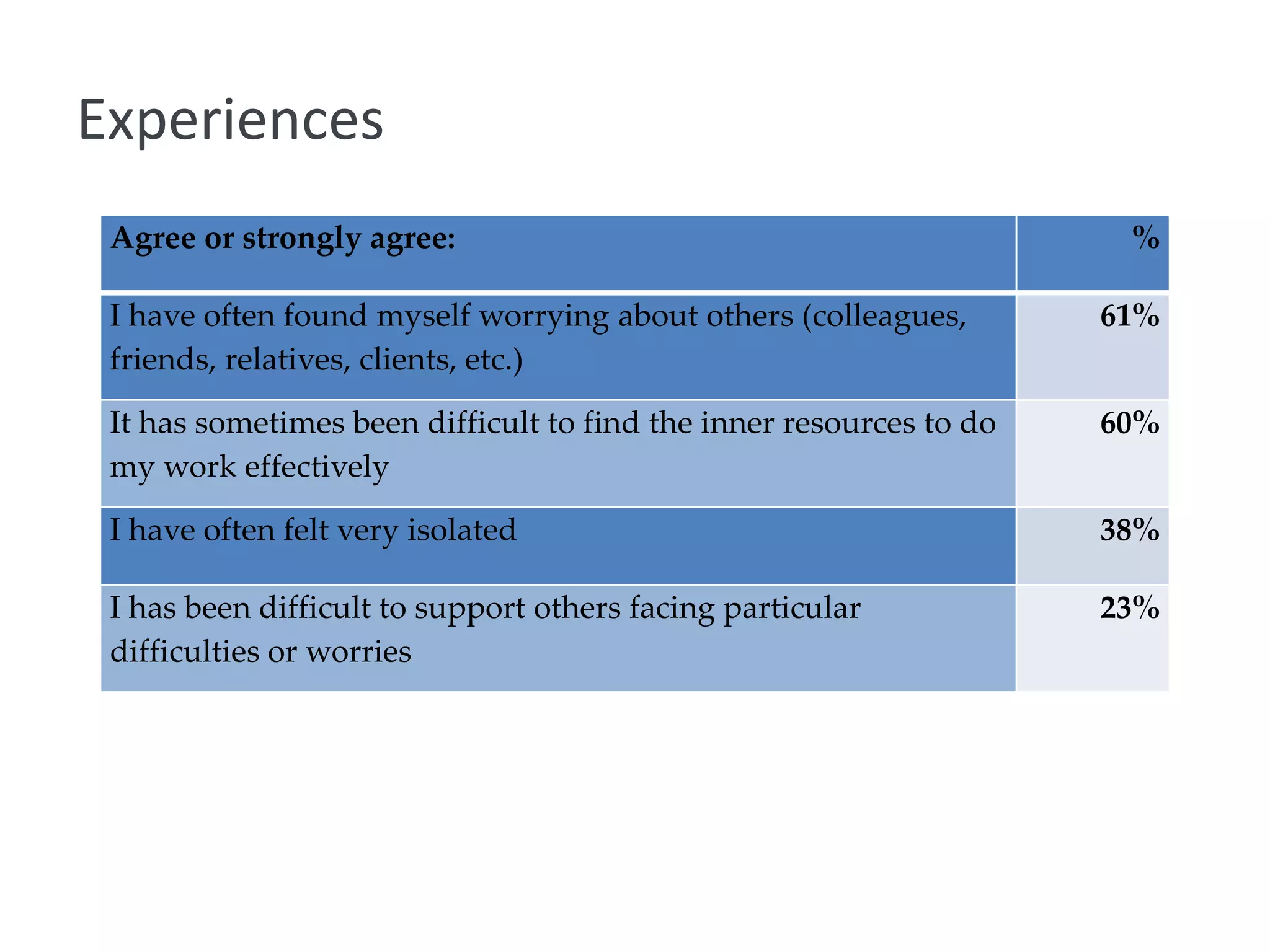 Professionals supporting clients | PPT