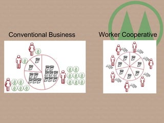 Model of a Worker-Owned Cooperative | PPTX