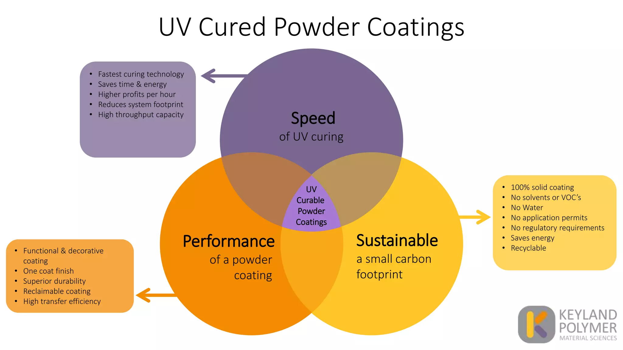 Keyland Polymer UV Cured Powder Overview | PPTX