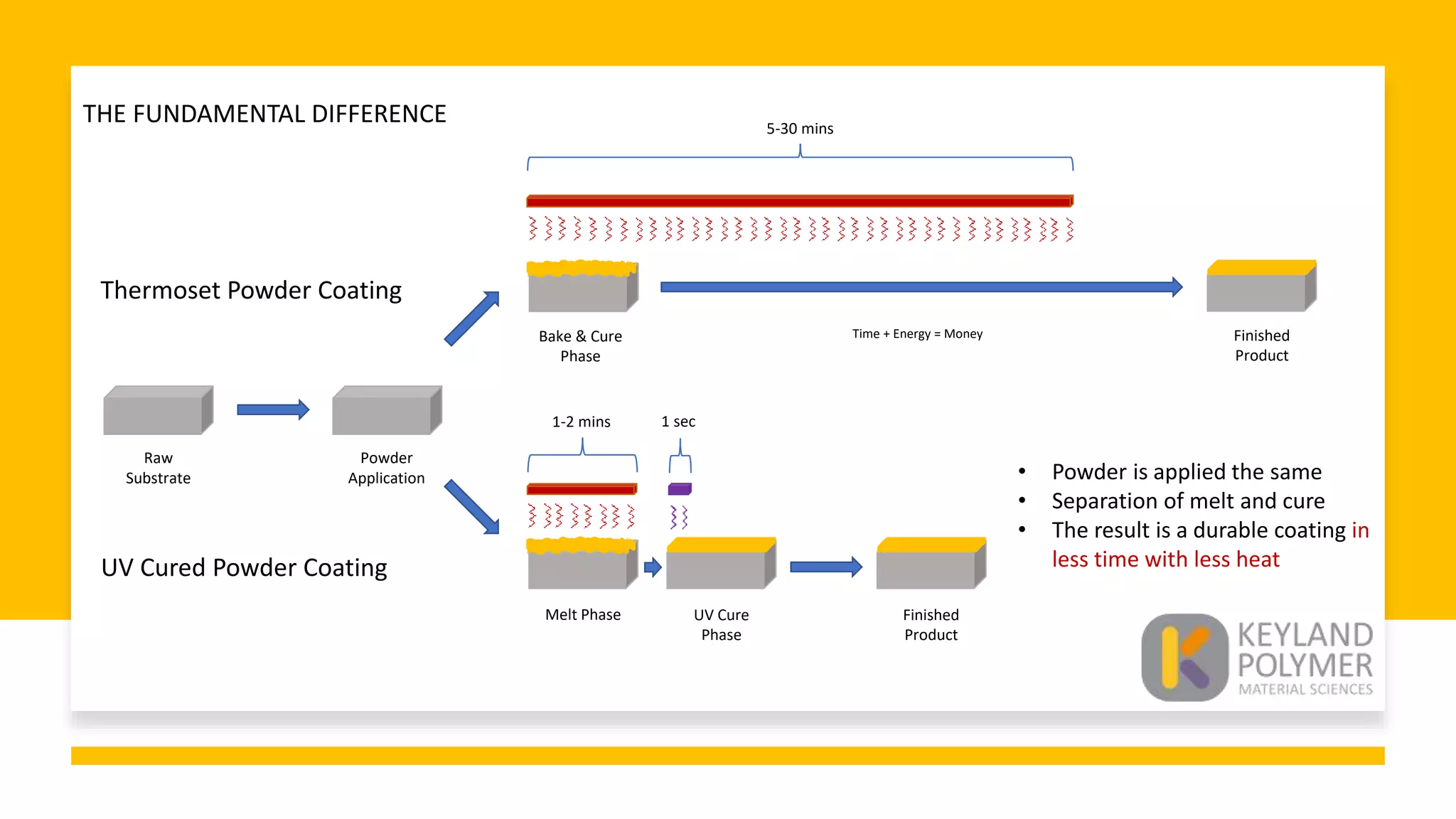Keyland Polymer UV Cured Powder Overview | PPTX