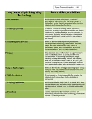 Key Leadership In Integrating Technolog Chart | PDF