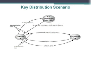 Key management.ppt