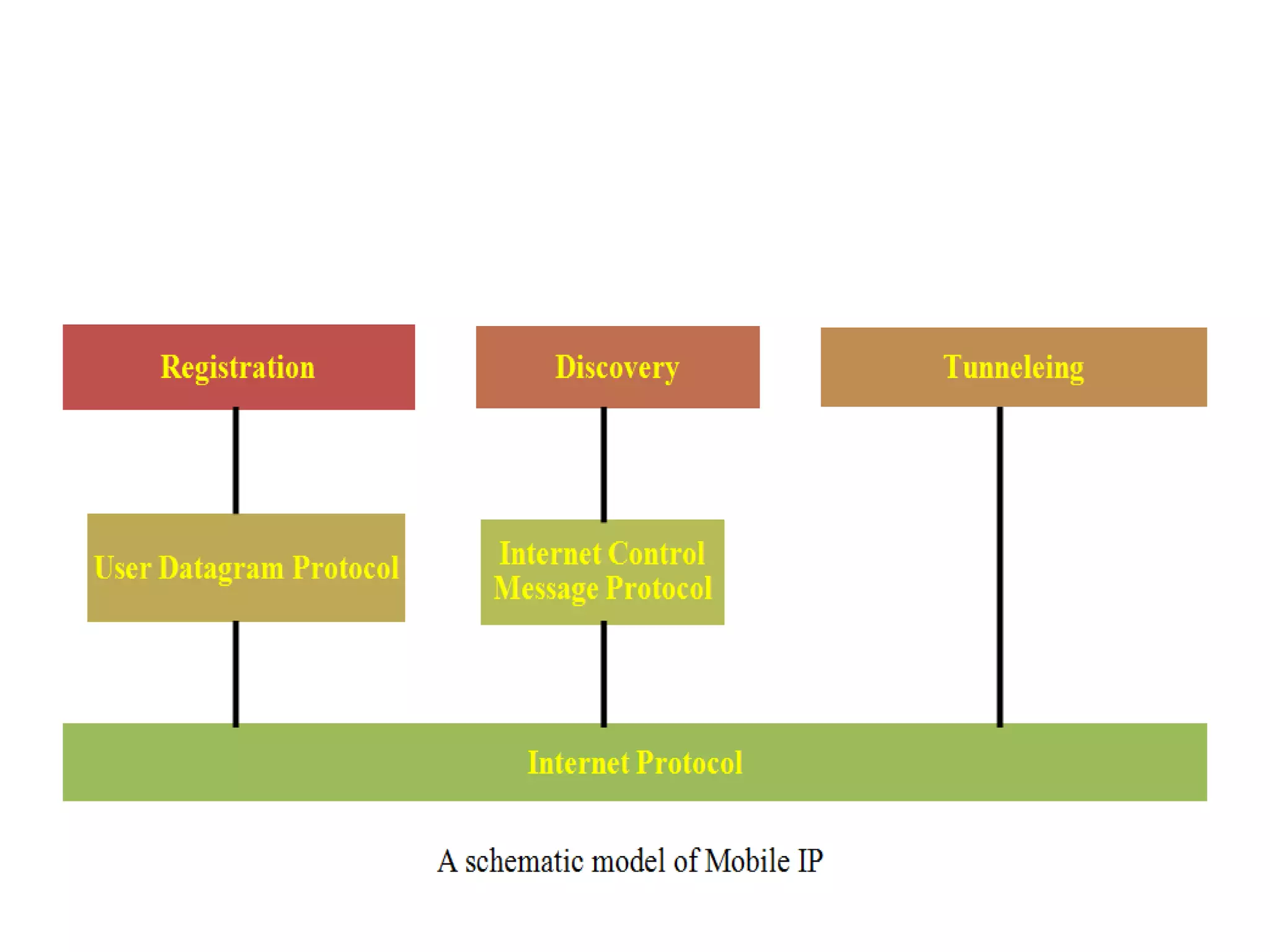 Key mechanism of mobile ip | PPSX